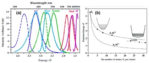 A Excitation Dashed And Emission Solid Spectra Of Different Sizes