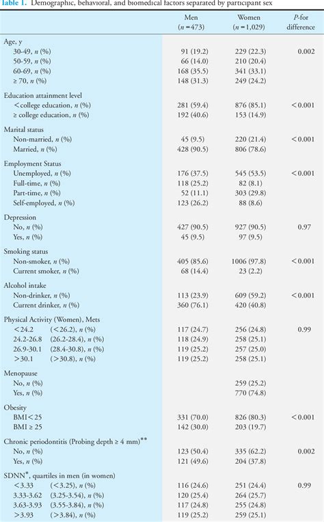 Table 1 From Salivary Alpha Amylase Activity In Relation To