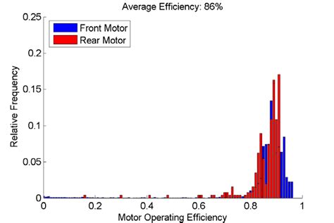 Engine Operation Efficiency Histogram Figure 21 Motor Operation