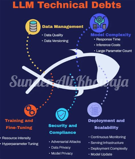 What Is The Technical Debt Of Large Language Models Llms And How Does It Affect Us Sunder
