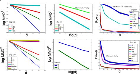 Figure 1 From Kernel Mmd The Median Heuristic And Distance Correlation In High Dimensions