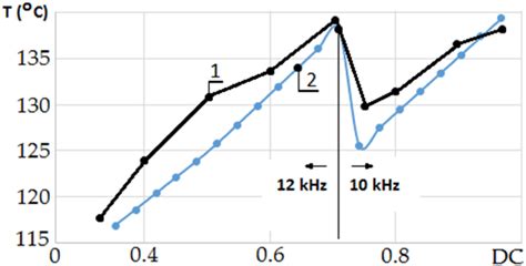 Comparison Between Analytically 2 And Experimentally 1 Estimated
