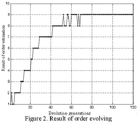 Figure 2 From Blind Channel Equalization With Order Estimation Based On