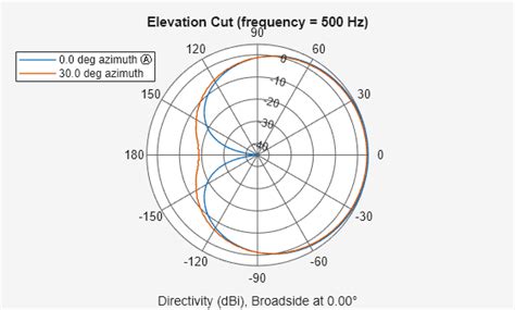 Phasedcustommicrophoneelementpatternelevation Plot Custom Microphone Element Directivity Or