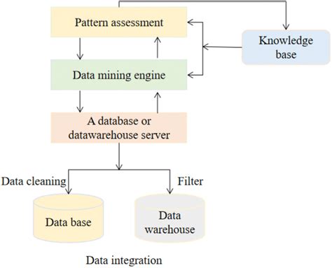 a typical data mining system structure download scientific diagram