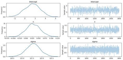 bayesian regression with pymc3 in python barnes analytics