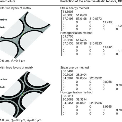 Prediction Of Effective Elastic Tensor Of Fibre Scale Microstructures