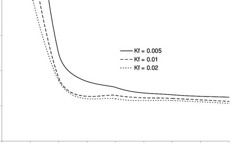 Variation Of Phase Velocity With Circumferential Wave Number And