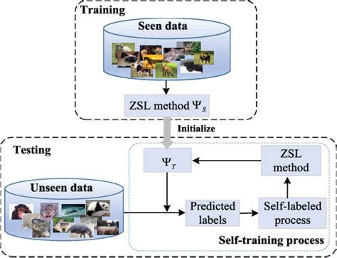 Figure From Transductive Zero Shot Learning With A Self Training Dictionary Approach