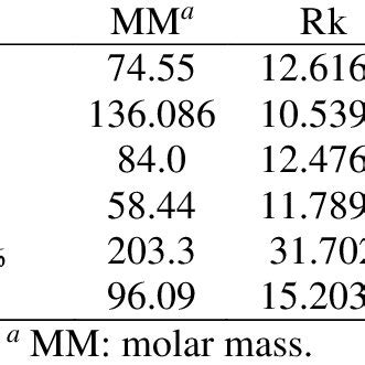 Adjusted Binary Interaction Parameters Of The Uniquac Model Components