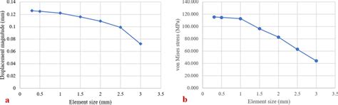 Mesh Sensitivity Analysis A Convergence Curve Between The Displacement