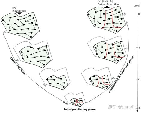 图分割graph Partitioning技术总结 知乎