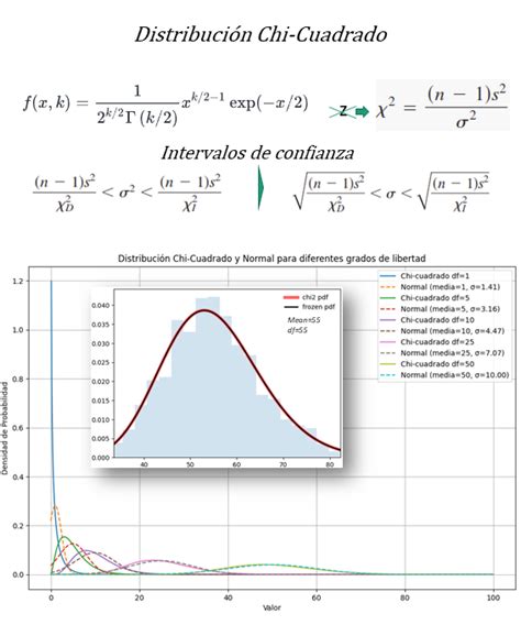 Distribución Chi Cuadrado