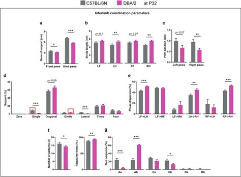 Comparison Of Interlimb Coordination Parameters Between C57bl6n And