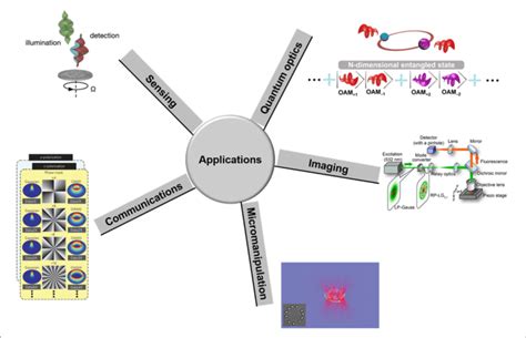 Diverse Applications Of Structured Light Beams Reprinted From Wang Download Scientific