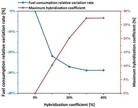 Hybrid Electric Propulsion Design And Analysis Based On Regional