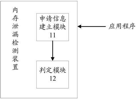 Memory Leakage Detecting Method And Device Eureka Patsnap