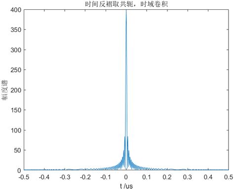 线性调频信号 与 脉冲压缩技术的多种实现方法（附matlab实现）信号在相位驻留点邻域附近是缓变的而在其他时间点上是变的相位迅变处由于相位周 Csdn博客