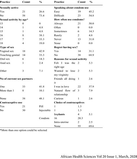 Distribution Of Current Sexual Practice N 79 Download Scientific Diagram