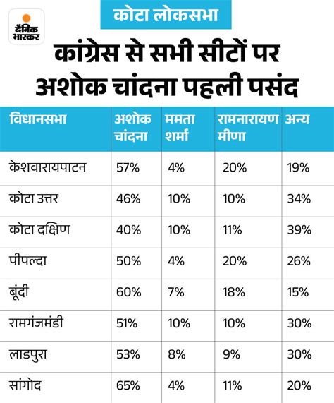 Kota Lok Sabha Election 2024 Survey Result Update Congress Candidates