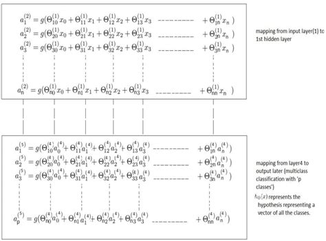 Dnn Learning Network Example Illustrating Forward Propagation