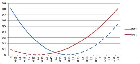 Transistors Calculating Cmos Threshold Voltage Electrical