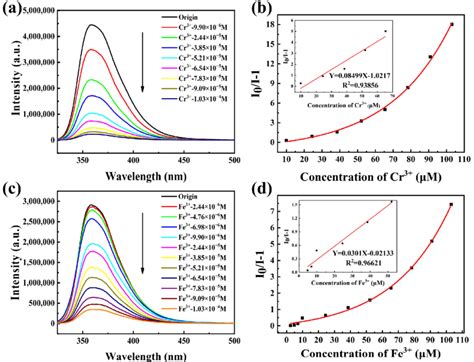 A C The Pl Spectra Of Hof Tcbp With Different Cr 3 And Fe 3 Ion Download Scientific Diagram