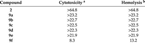 Cytotoxicity Ic 50 µm And Hemolytic Hc 10 µm Activities Of
