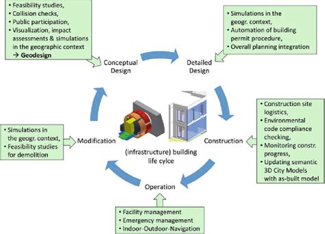 5 Bim Gis Integration Use Cases Modified From Borrmann Et Al 2015a Download Scientific Diagram