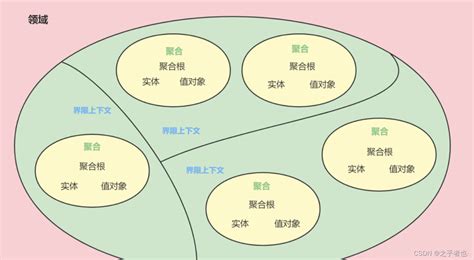 ddd领域驱动设计内容分享 八 ：ddd领域驱动设计，从理论到实践掌握ddd分层架构设计 ddd领域服务 csdn博客