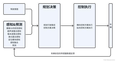 自动驾驶的基本原理自动驾驶基本原理 Csdn博客