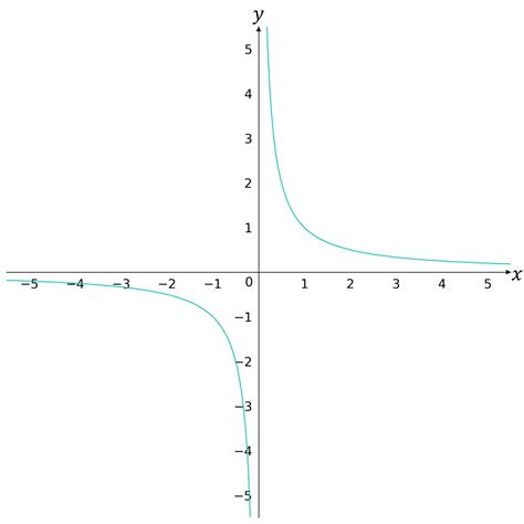 Locating Roots Revision MME
