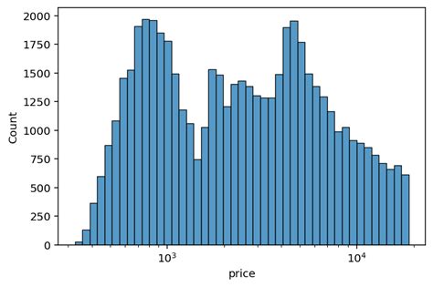 Seaborn Histplot Creating Histograms In Seaborn • Datagy