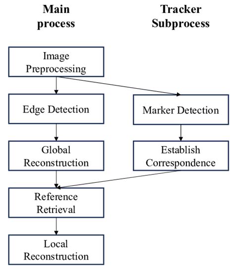The Multiprocessing Workflow The Global Reconstruction Is Performed By