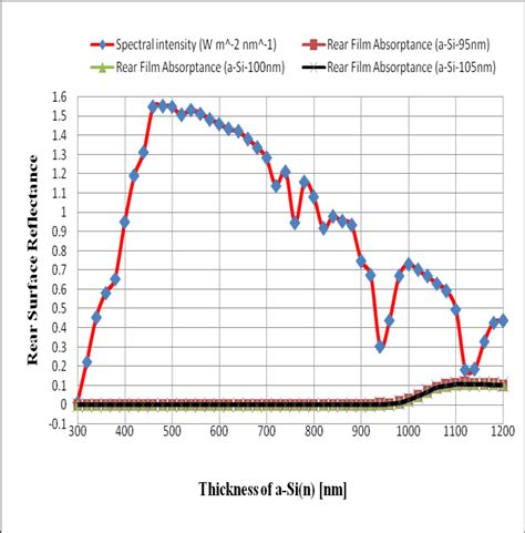 Rear Surface Reflectance With Deposition Of Bsf Layer The C Si Download Scientific Diagram