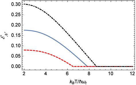 Color Online The Logarithmic Negativity Versus The Normalized Download Scientific Diagram