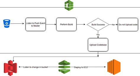 Bitbucket To Aws Ec2 Continuous Deployment Pipeline Using Aws Code