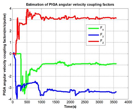 Pigas Angular Velocity Coupling Factors Estimation Curves Download