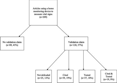Validation Claims In Examined Literature Download Scientific Diagram