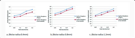 Feed Rate Against Surface Roughness For Each Tool Nose Radius Download Scientific Diagram