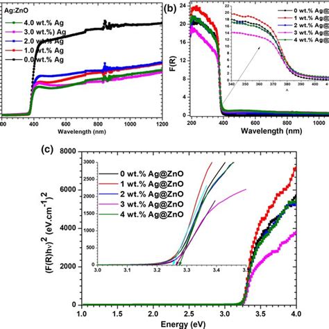 Plots Of A Dr Vs Wavelength Nm B Kubelkamunk Function Fr Vs Download Scientific