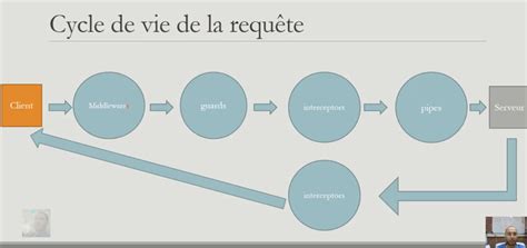 Cycle De Vie Dune Requête Client Vers Un Serveur Nestjs