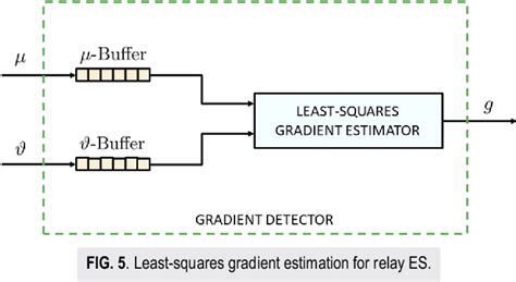Figure 5 From An Adaptive And Energy Maximizing Control Optimization Of