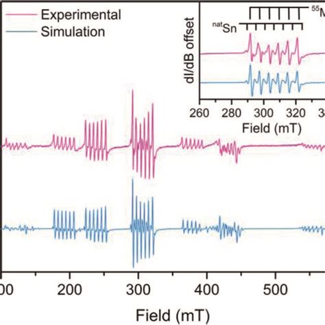 Overlay Of The Experimental Pink Cw Epr Spectrum Of 3 Diluted In A Download Scientific