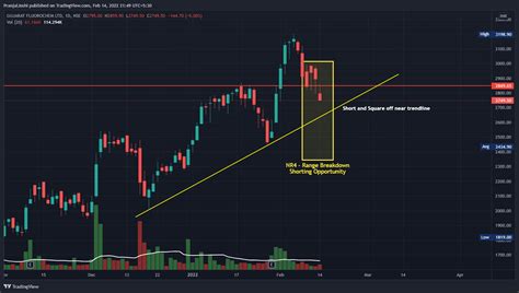 Most Consistent And Profitable Setup Using Screeni Py · Pranjal Joshi