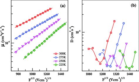 Field Dependence Of A Mobility And B Diffusivity Of Download Scientific Diagram