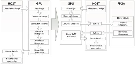 23 New Dataflow Of Fasthog Combining Gpu And Fpga Board The