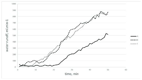 Intensity Of Water Runoff Measured In Three Locations During The Download Scientific Diagram