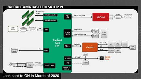 Amd Ryzen Raphael Zen Desktop Cpus Am Platform Details Leaked Through Old Slides
