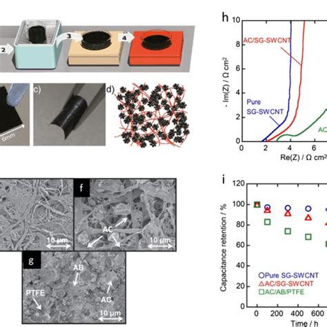 Synthesis Process Of The Zeolite Templated Carbon Ztc Reprinted With
